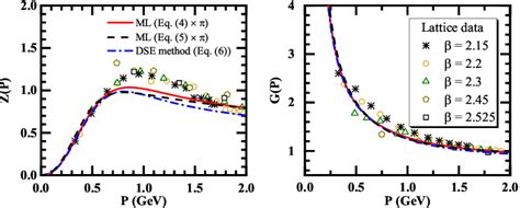 Figure 3 From Analysis Of Strong Coupling Constant With Machine Learning And Its Application
