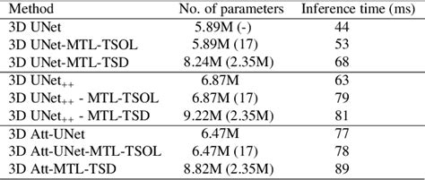 Improved Abdominal Multi Organ Segmentation Via 3d Boundary Constrained Deep Neural Networks