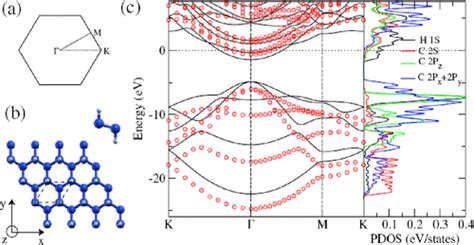 Functionalization Of Graphene Covalent And Non Covalent Approaches Derivatives And