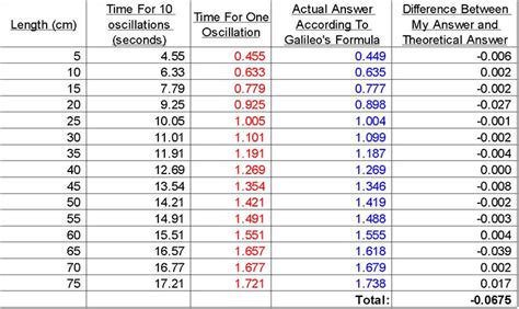 Period Of Oscillation Formula