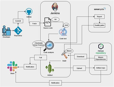 Devops Continuousintegration Jenkins Git Github Maven Agiledevelopment Automation