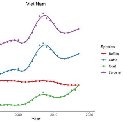 raw faostat data over time for livestock populations in viet nam download scientific diagram