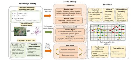 Computational Experiments For Complex Social Systems Integrated Design Of Experiment System