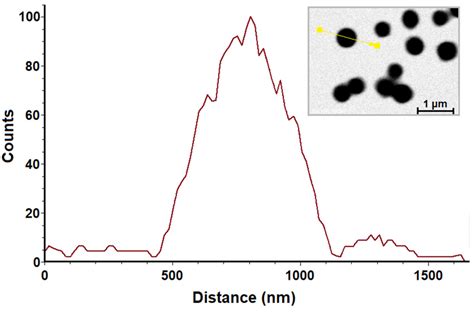 Energy Dispersive X Ray Edx Line Profile Showing A Higher Oxygen
