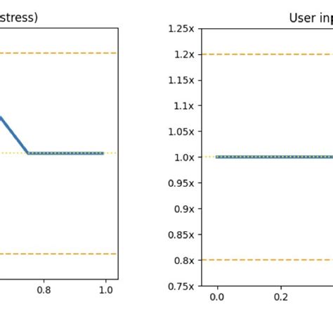 Pitch Control Curves The Converted Utterance Is Expected To Have A