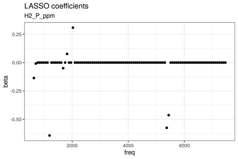 Lasso Model Coefficients Predicting P Dataset 1 Download Scientific