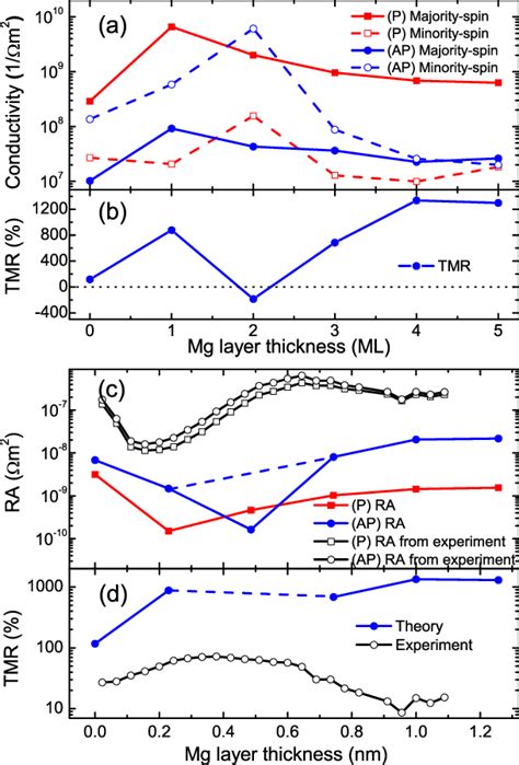 Color Online A Mg Layer Thickness Dependence Of Tunneling Conductivity
