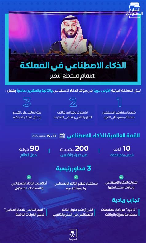 الذكاء الاصطناعي في المملكة اهتمام منقطع النظير إنفوجرافيك