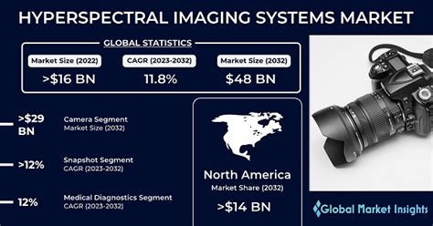 Hyperspectral Imaging Systems Market Size Report 2032