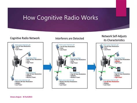 What Is Cognitive Radio Ppt Free Download