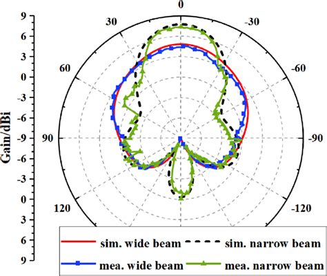 Measured And Simulated Patterns Of Wide Beam And Narrow Beam Download