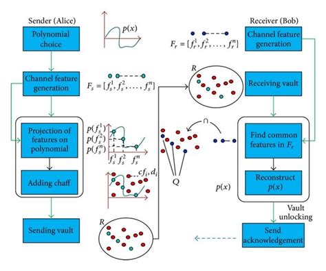 fuzzy vault based key distribution protocol download scientific diagram