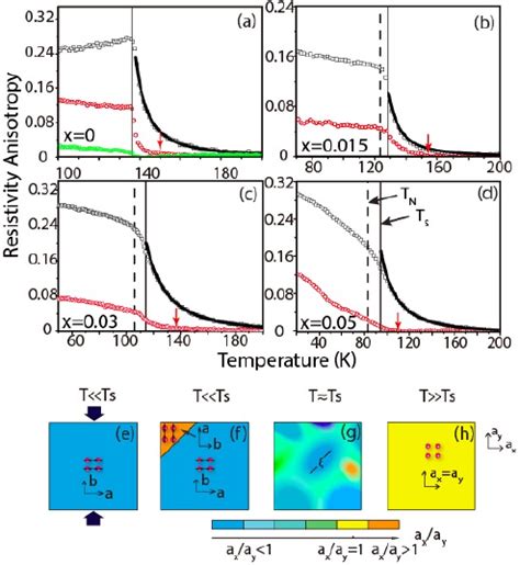 Temperature Dependence Of The In Plane Resistivity Anisotropy Defined Download Scientific