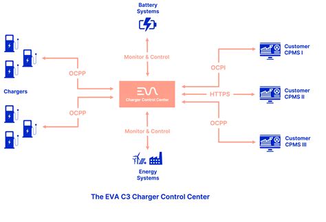 Efficient Ev Charging Through Centralized Charger Monitoring And Control