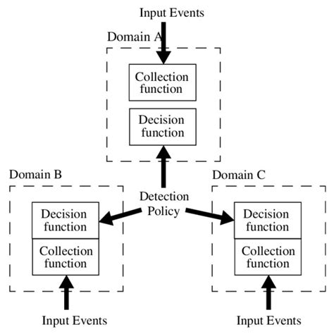 a distributed intrusion detection architecture ida download