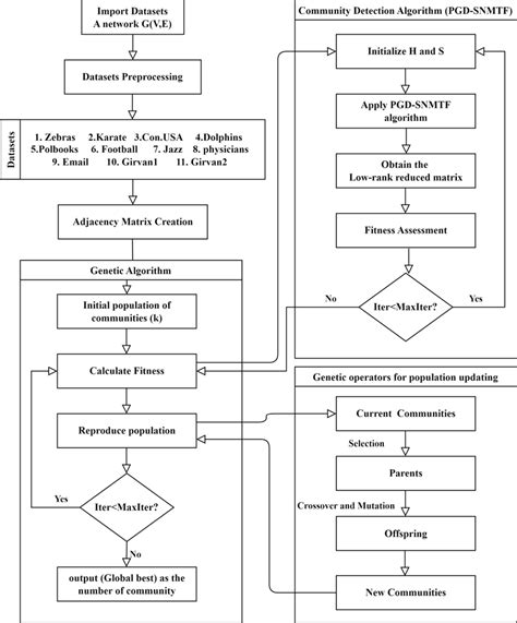 The Framework Of The Proposed Approach For Estimating The Number Of