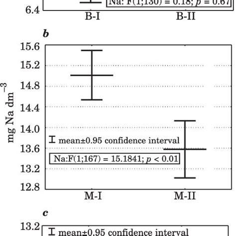 Concentration Of Sodium In Inflow And Effluent Waters In Download Scientific Diagram