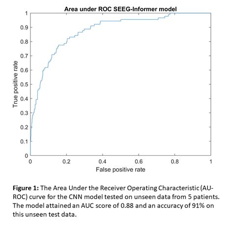 Explainable Ai For Identifying The Epileptogenic Zone From Stereo Eeg Recordings