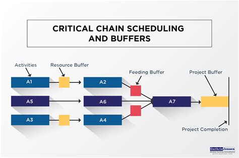 Insights The Guthrie Jensen Blog Top Project Management Approaches Explained [a Visual Guide]