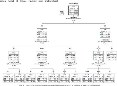 Figure 1 From Chi Square Automatic Interaction Detection Modeling For