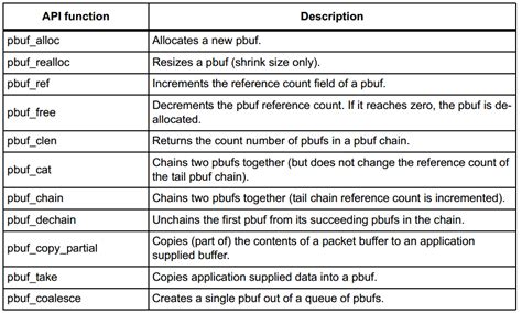 Lwip Buffer Management Memory Configuration Options Iamaprogrammer 博客园