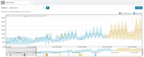 On Demand Forecasting With Machine Learning In Elasticsearch Elastic Blog