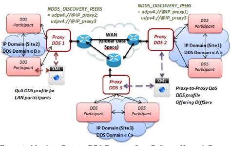 Figure 2 From Supporting Sip Based Data Distribution Service End To End Qos In Wans Semantic