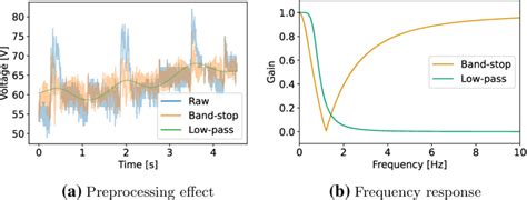 preprocessing filters effect of preprocessing on voltage signal during download scientific