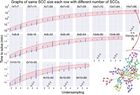 Time Behaviour Of Graphs With The Same Sccs Sizes But With Multiple Download Scientific Diagram
