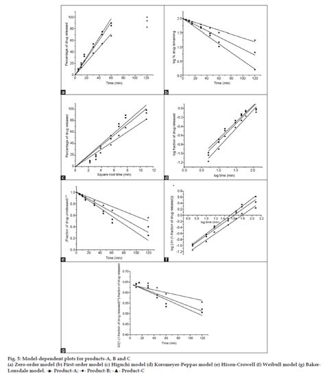 Development And Validation Of New Discriminative Dissolution Method For Carvedilol Tablets