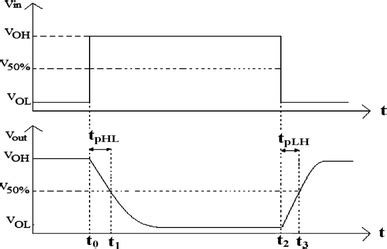 Input And Output Voltage Waveforms Of CMOS Inverter And Definitions Of Download Scientific