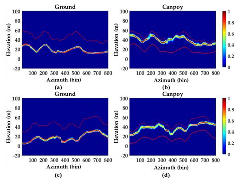 Forests Free Full Text Forest Height And Underlying Topography Inversion Using Polarimetric