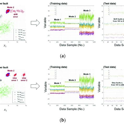 Generated Multimode Data A Drift Type Fault Case B Step Type Download Scientific Diagram