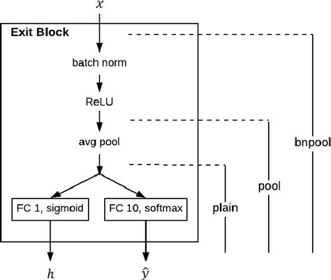 Figure 2 From Early Exit Convolutional Neural Networks Semantic Scholar