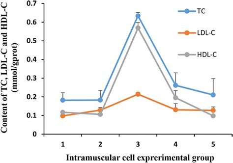 the levels of tc ldl c and hdl c in five different experimental