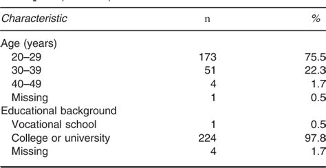 Table 2 From Nurse Perceived Time Pressure And Patient Perceived Care