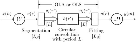 structure of sampling rate conversion with the circular convolution