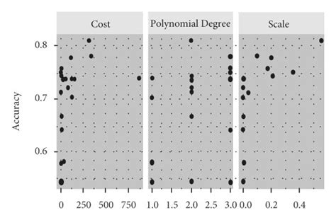 Optimized Parameter Selection Using The Grid Search Technique For
