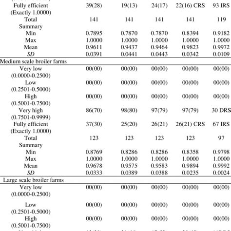 Technical Efficiency In Broiler Production Based On Dea Assumption For Download Table
