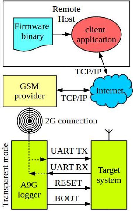 Figure 5 From Flash Programming Microcontrollers Over The Gsm Network