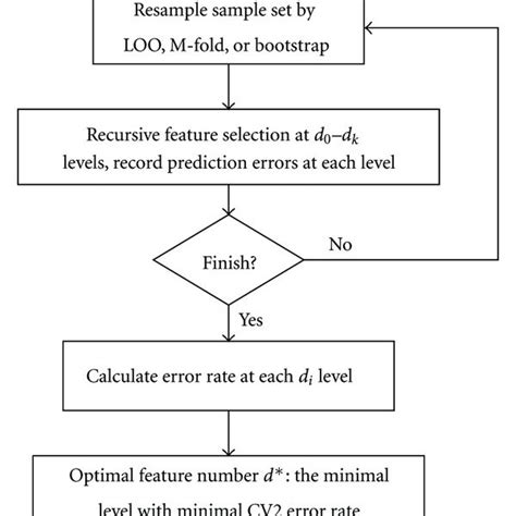 Workflow Of Feature Selection Workflow Of The Svm T Algorithm