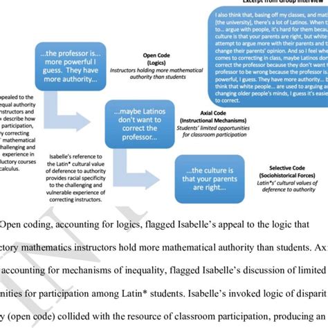 Example Of Applying The Coding Scheme Download Scientific Diagram