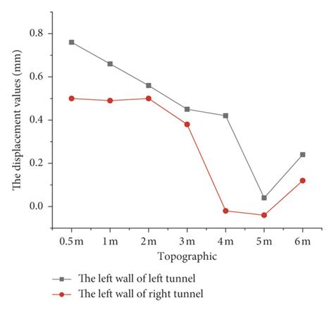 Comparison Diagram Of X Displacement Of Different Monitoring Points In Download Scientific