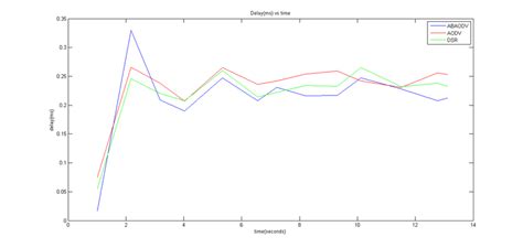 1 Delay Of Packets With Respect To Time From 1 And Table 2 1 We Can Download Scientific