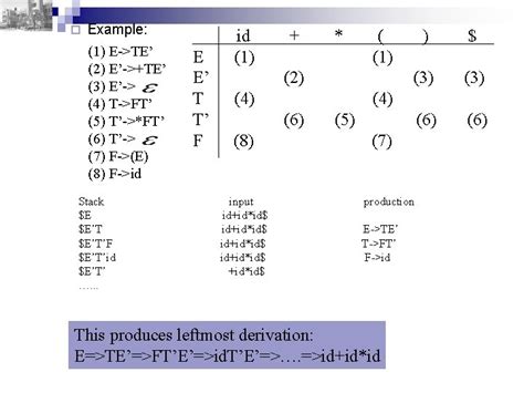 COP 4020 Programming Languages Computing LL1 Parsing Table