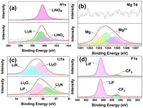 Nano Res 山东大学徐立强教授课题组氮化镁助力金属锂均匀沉积用于高性能锂金属电池 X MOL资讯