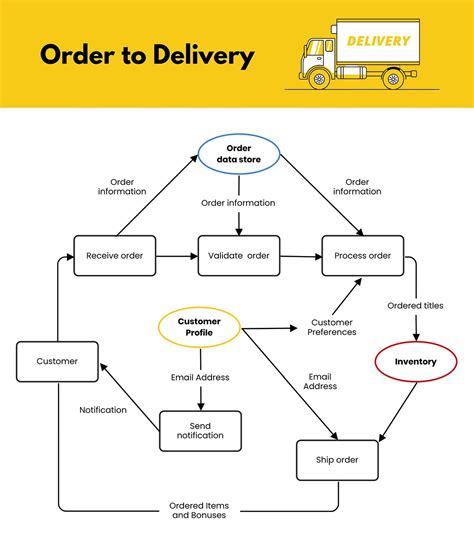 Order Process Flow Chart Template