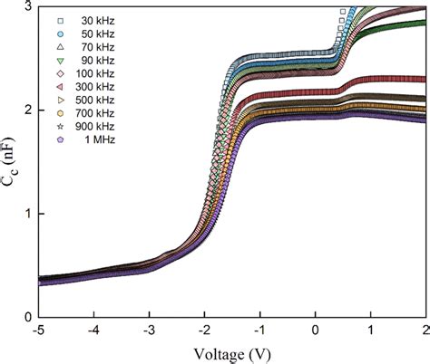 Corrected Capacitance Voltage Plots Of The Schottky Diode With 5 Download Scientific Diagram