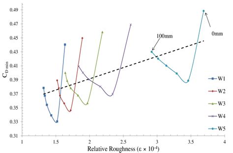 8 The Minimum Drag Coefficient C Dmin V R T W Th Re T Ve R Ugh E ε F Download Scientific