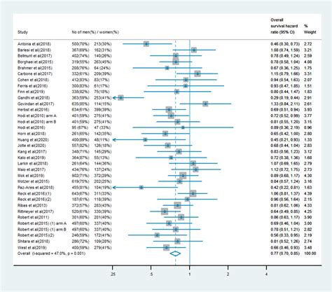 Figure 2 From Sex Related Differences In The Efficacy Of Immune